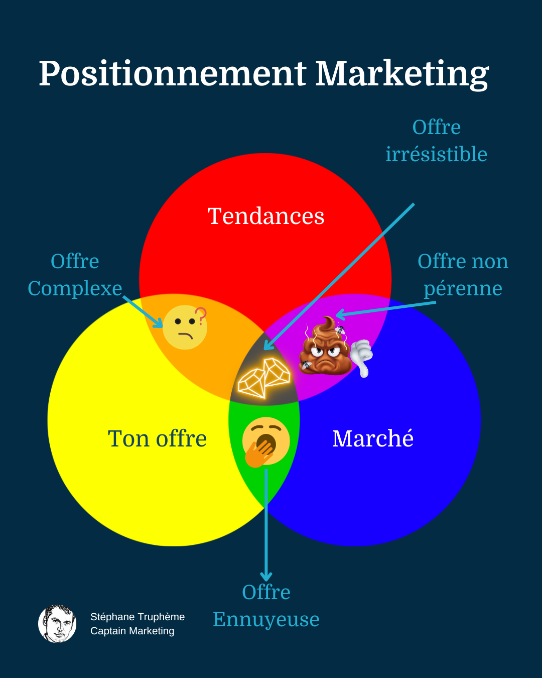 Positionnement Marketing : Comment Accélérer Tes Ventes Facilement